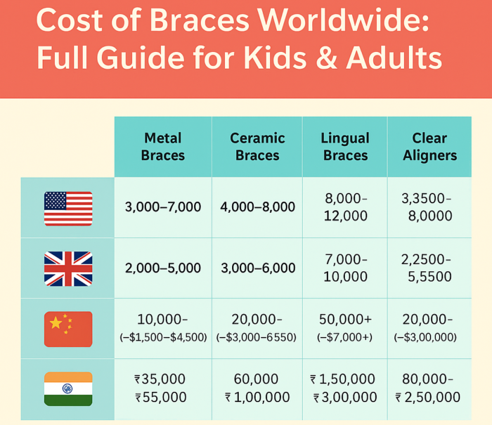 Cost of Braces Worldwide: A Full Guide for Kids & Adults - Gateway of ...